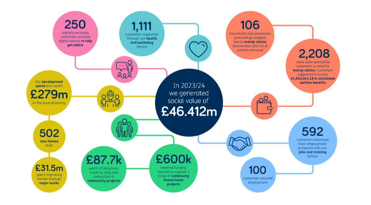Social Value report highlights impact in 2023/24 | whg.uk.com